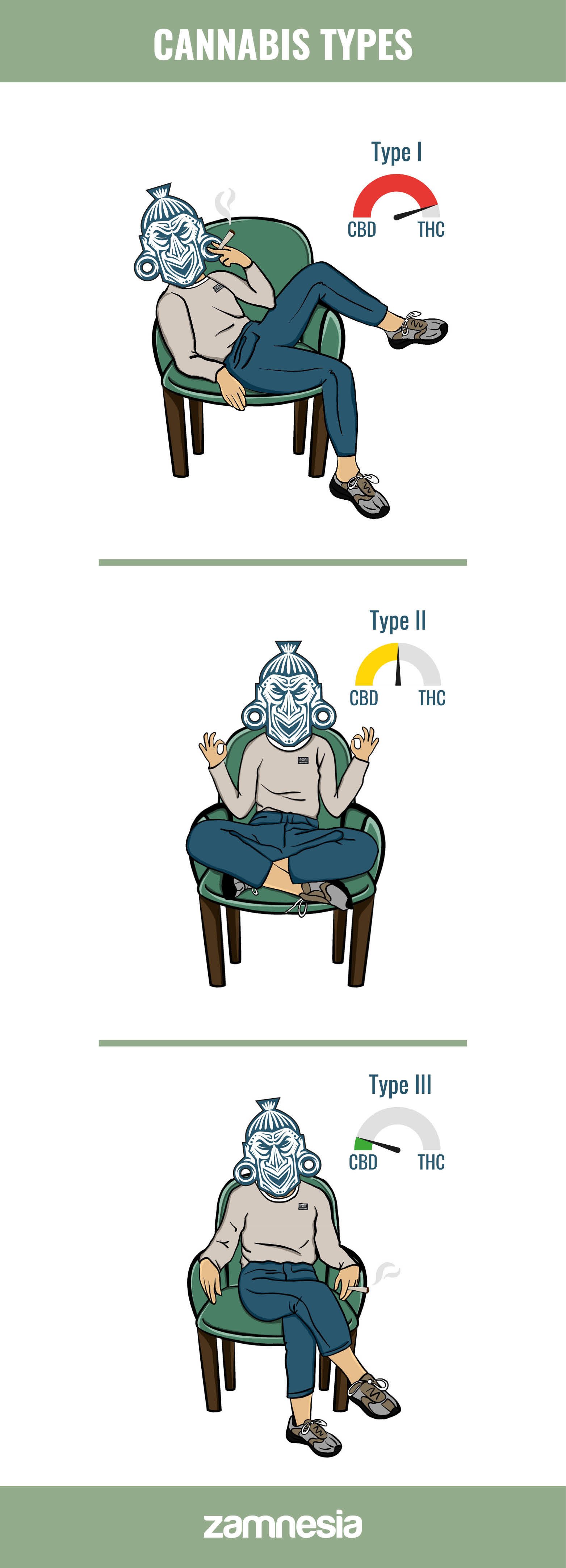 Indica VS Sativa: Does It Still Matter In 2024? - Zamnesia USA